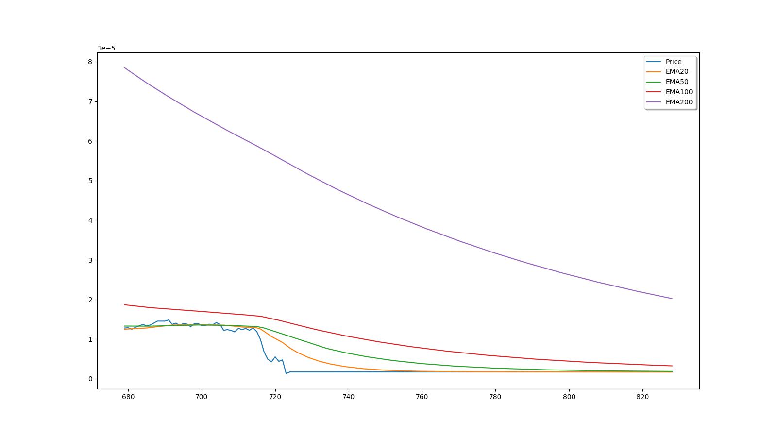 FitBurn Exponential Moving Averages