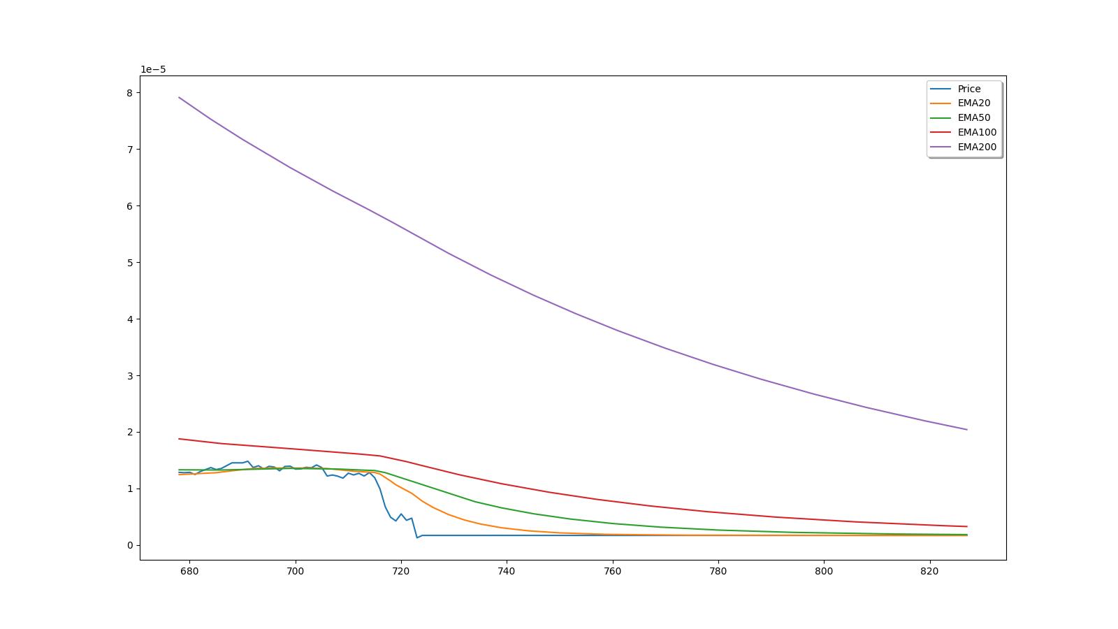 FitBurn Exponential Moving Averages