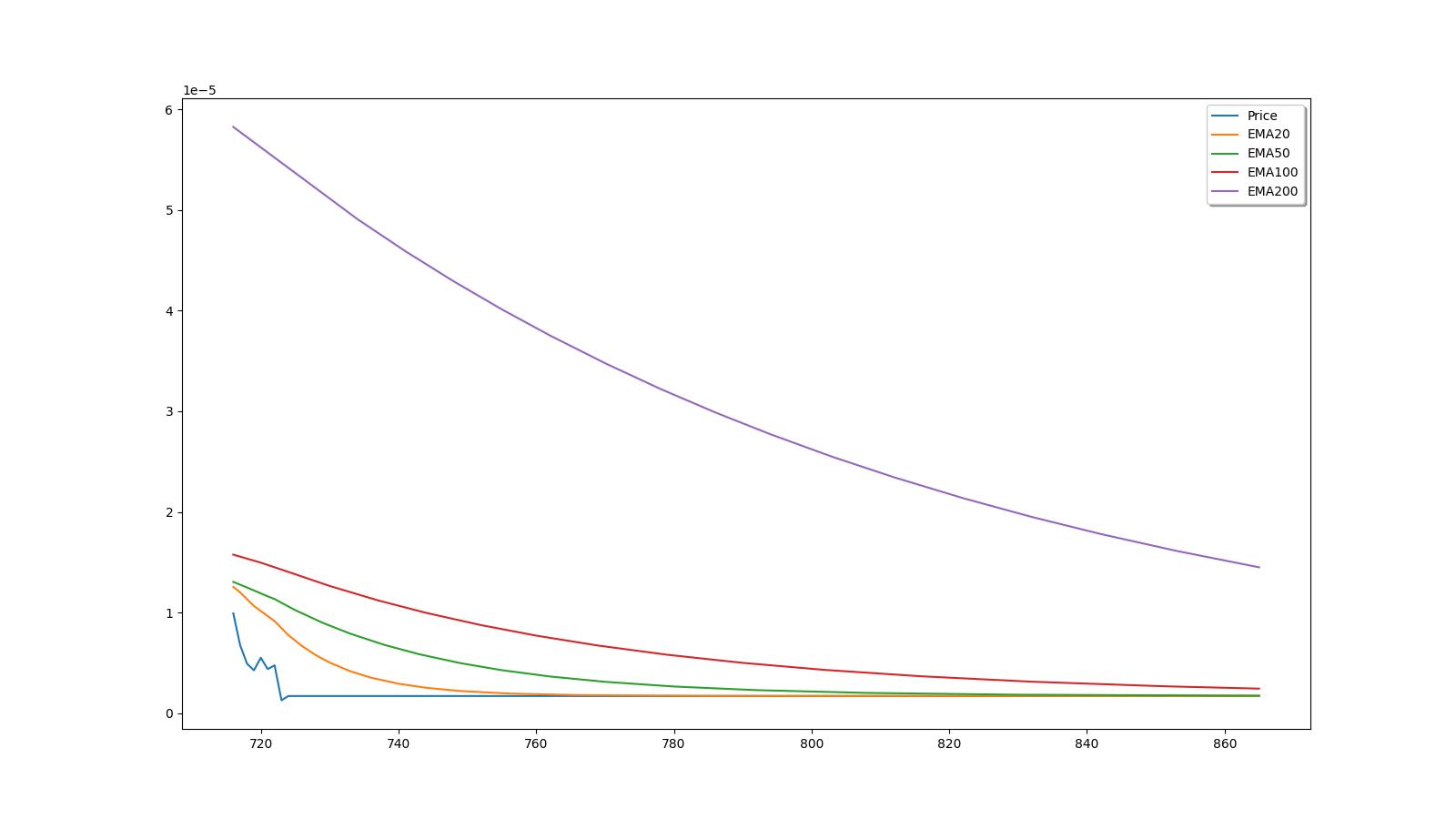 FitBurn Exponential Moving Averages