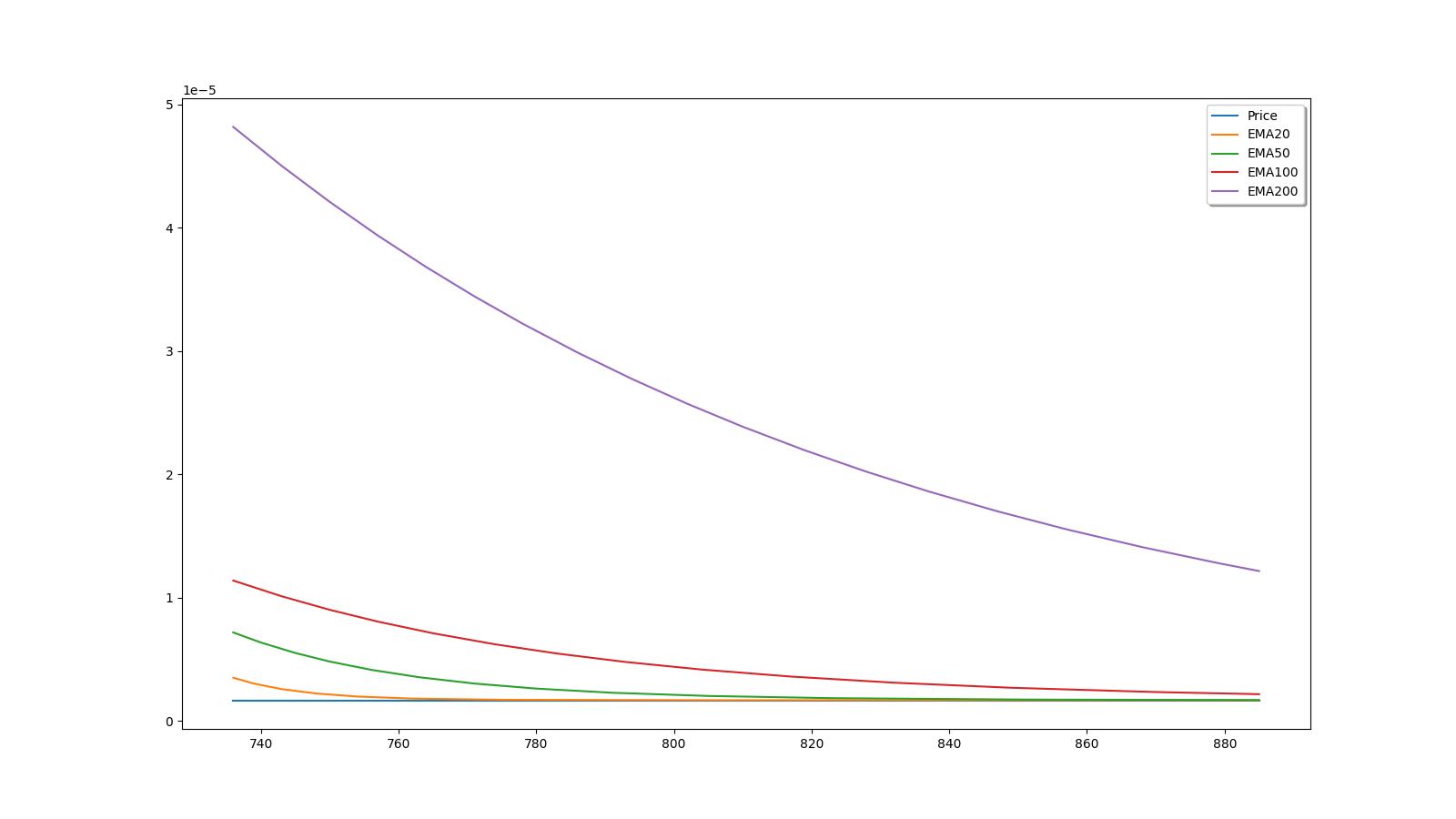 FitBurn Exponential Moving Averages