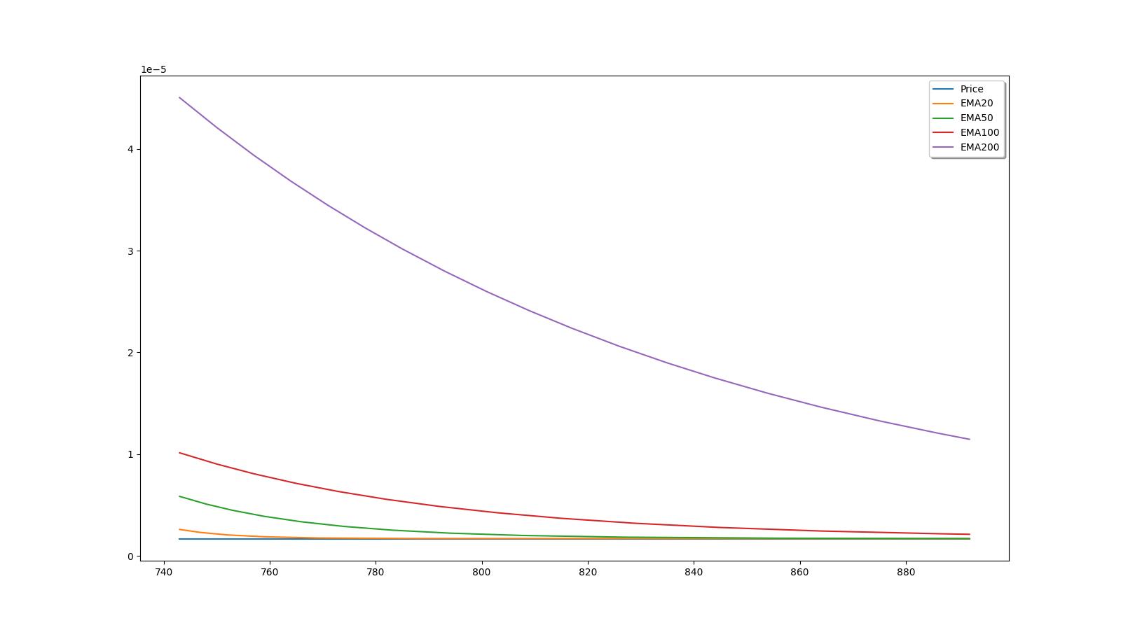 FitBurn Exponential Moving Averages