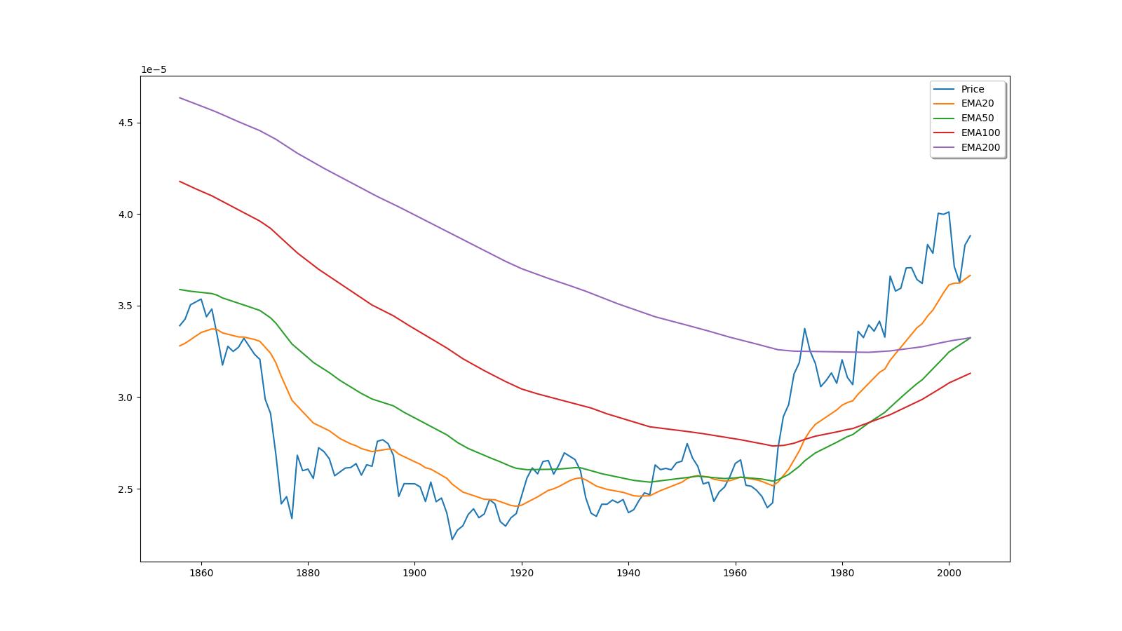 Fivebalance Exponential Moving Averages