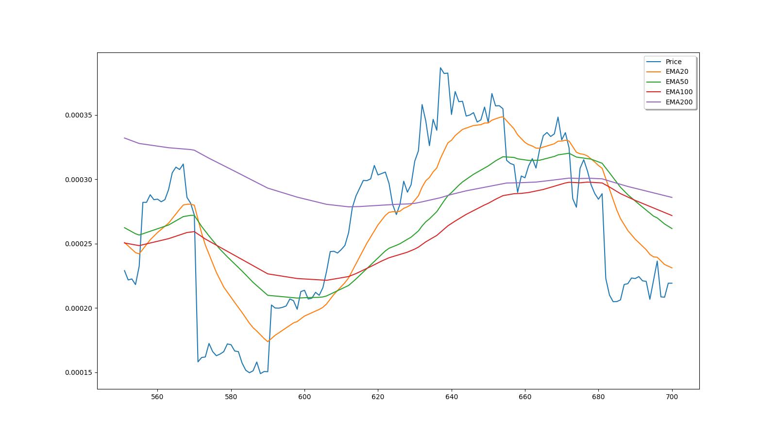 FiveKM KMT Exponential Moving Averages