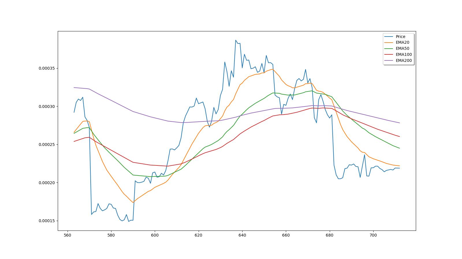 FiveKM KMT Exponential Moving Averages