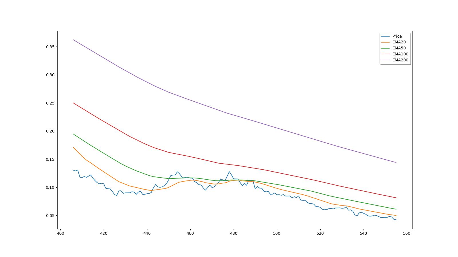 Fjord Foundry Exponential Moving Averages