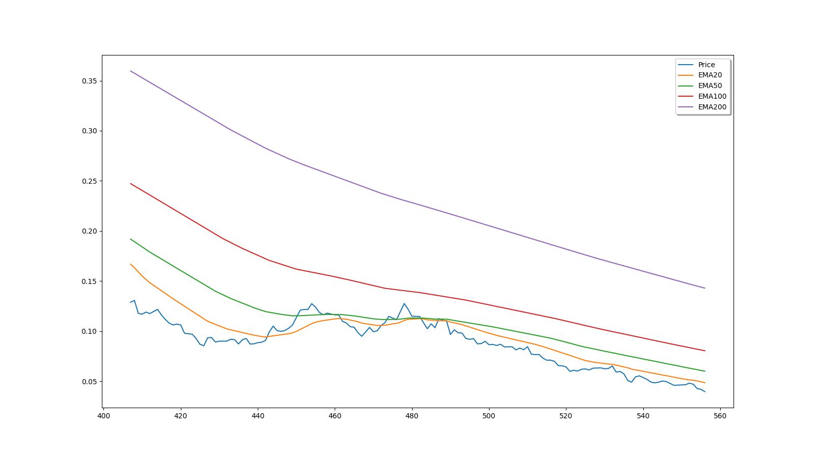 Fjord Foundry Exponential Moving Averages
