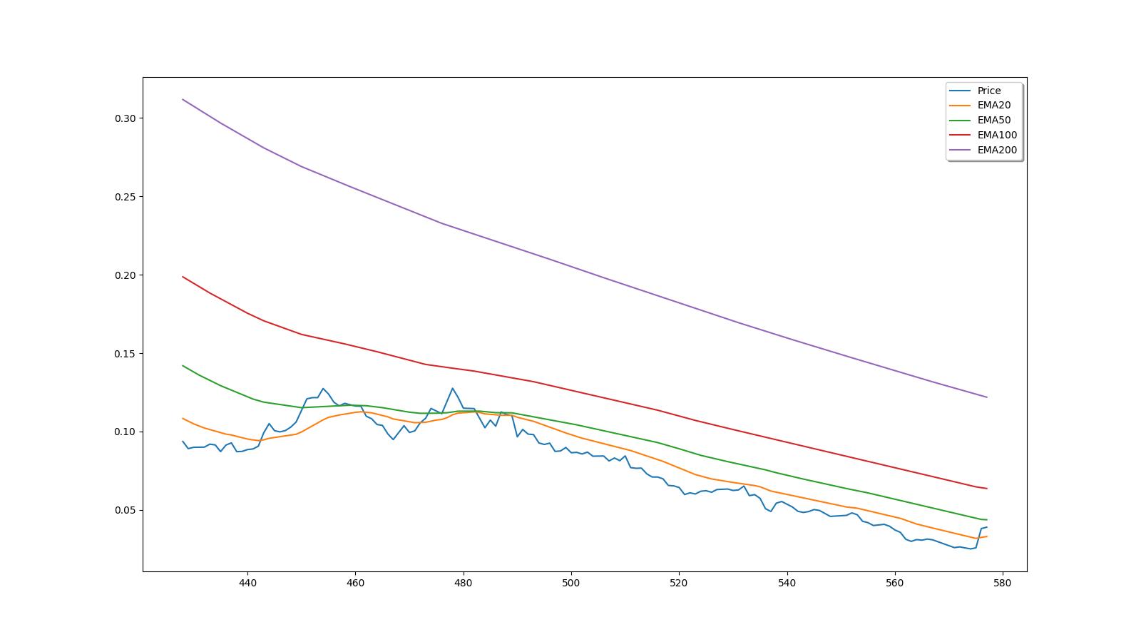 Fjord Foundry Exponential Moving Averages