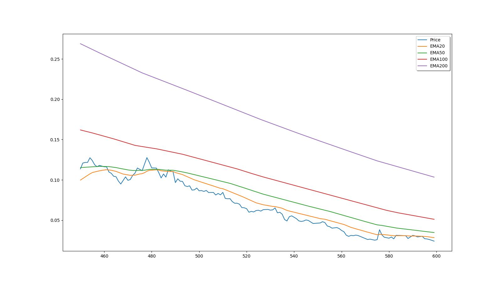 Fjord Foundry Exponential Moving Averages