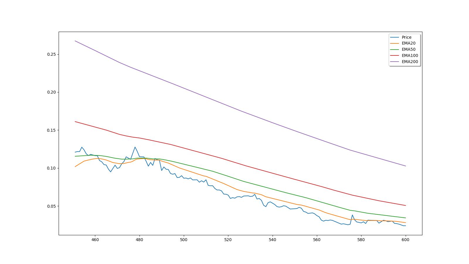 Fjord Foundry Exponential Moving Averages