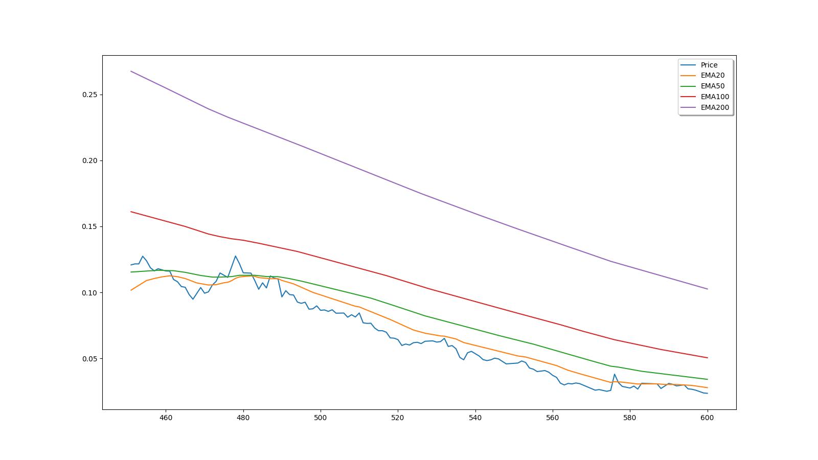 Fjord Foundry Exponential Moving Averages
