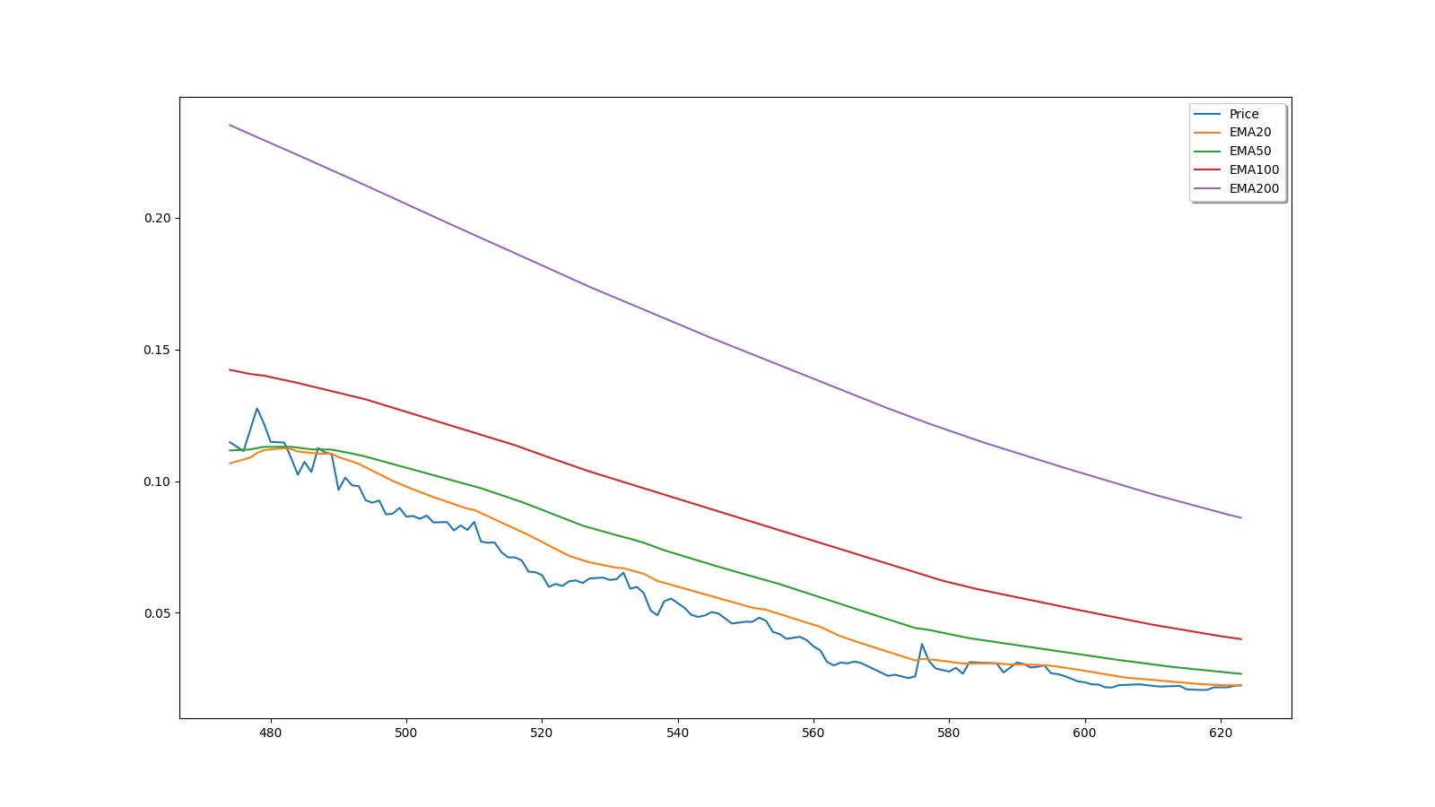 Fjord Foundry Exponential Moving Averages
