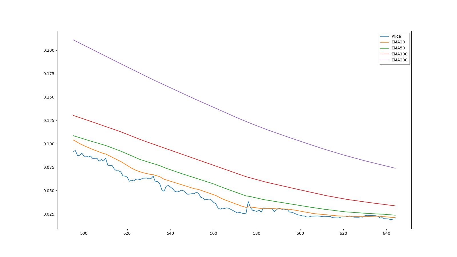 Fjord Foundry Exponential Moving Averages