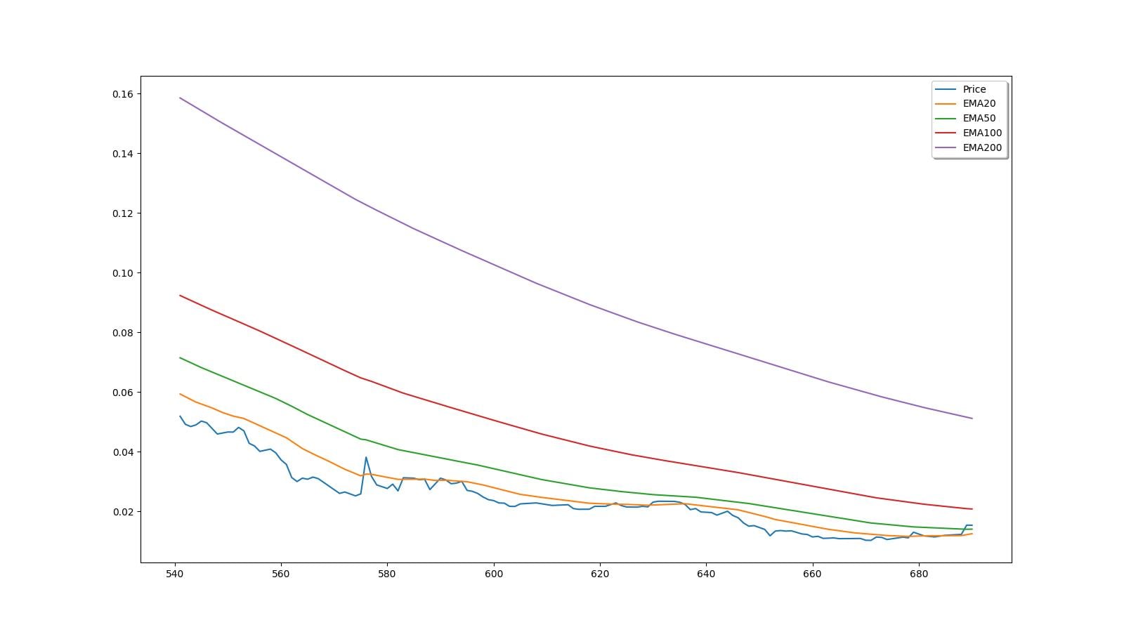 Fjord Foundry Exponential Moving Averages