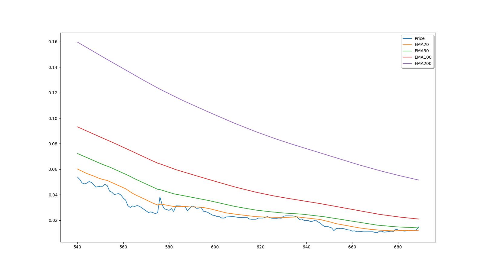 Fjord Foundry Exponential Moving Averages