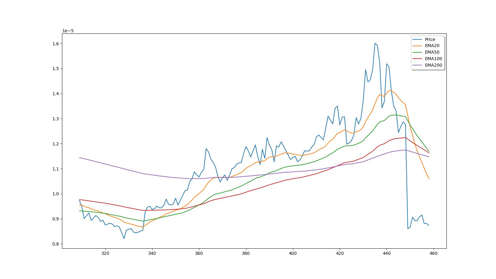 Flag Network Exponential Moving Averages
