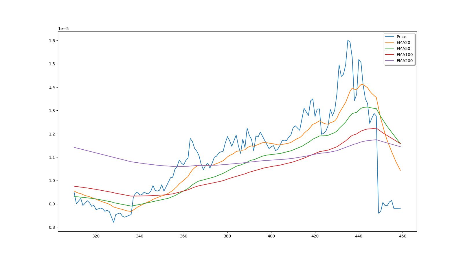 Flag Network Exponential Moving Averages