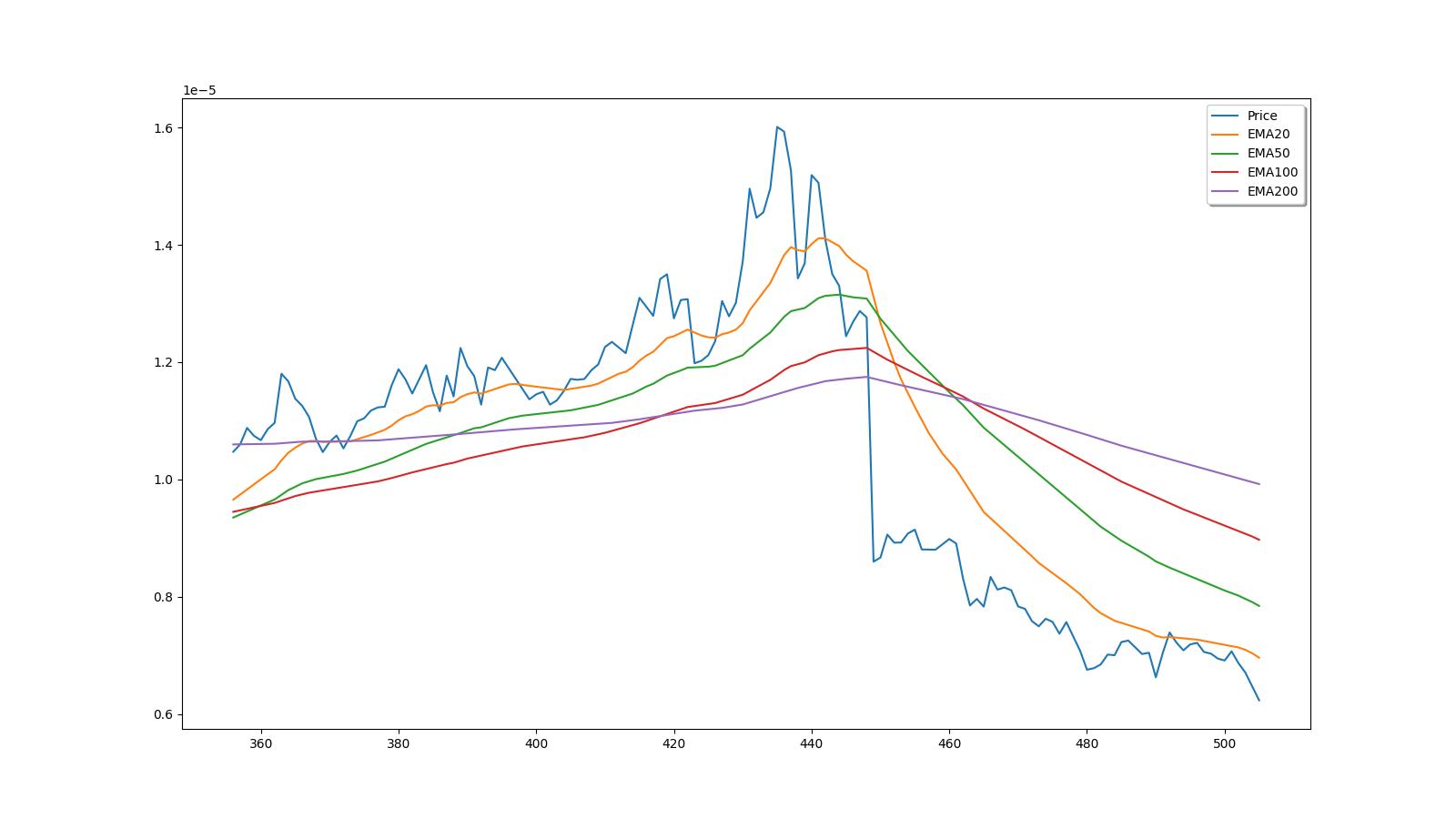 Flag Network Exponential Moving Averages