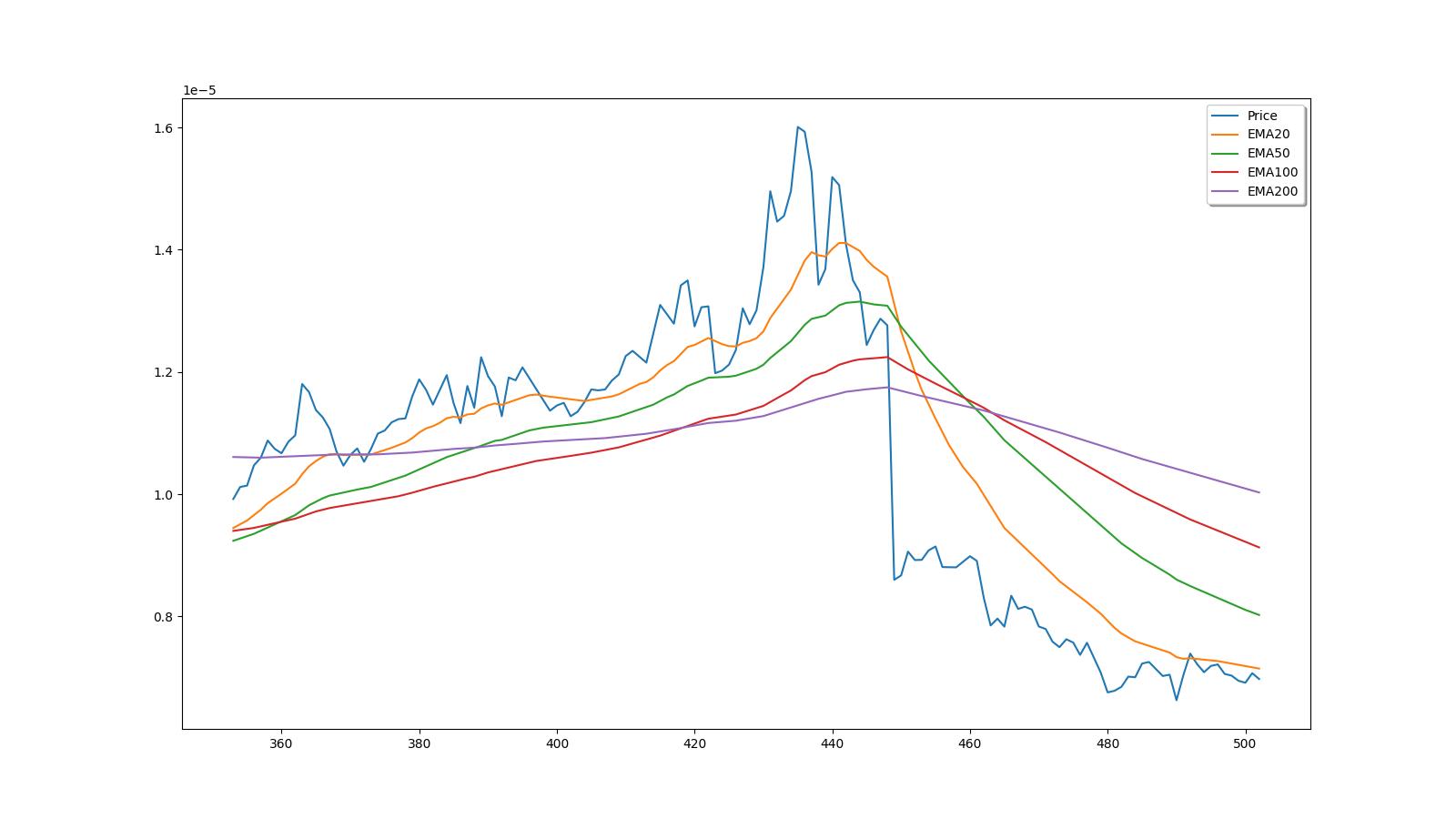 Flag Network Exponential Moving Averages