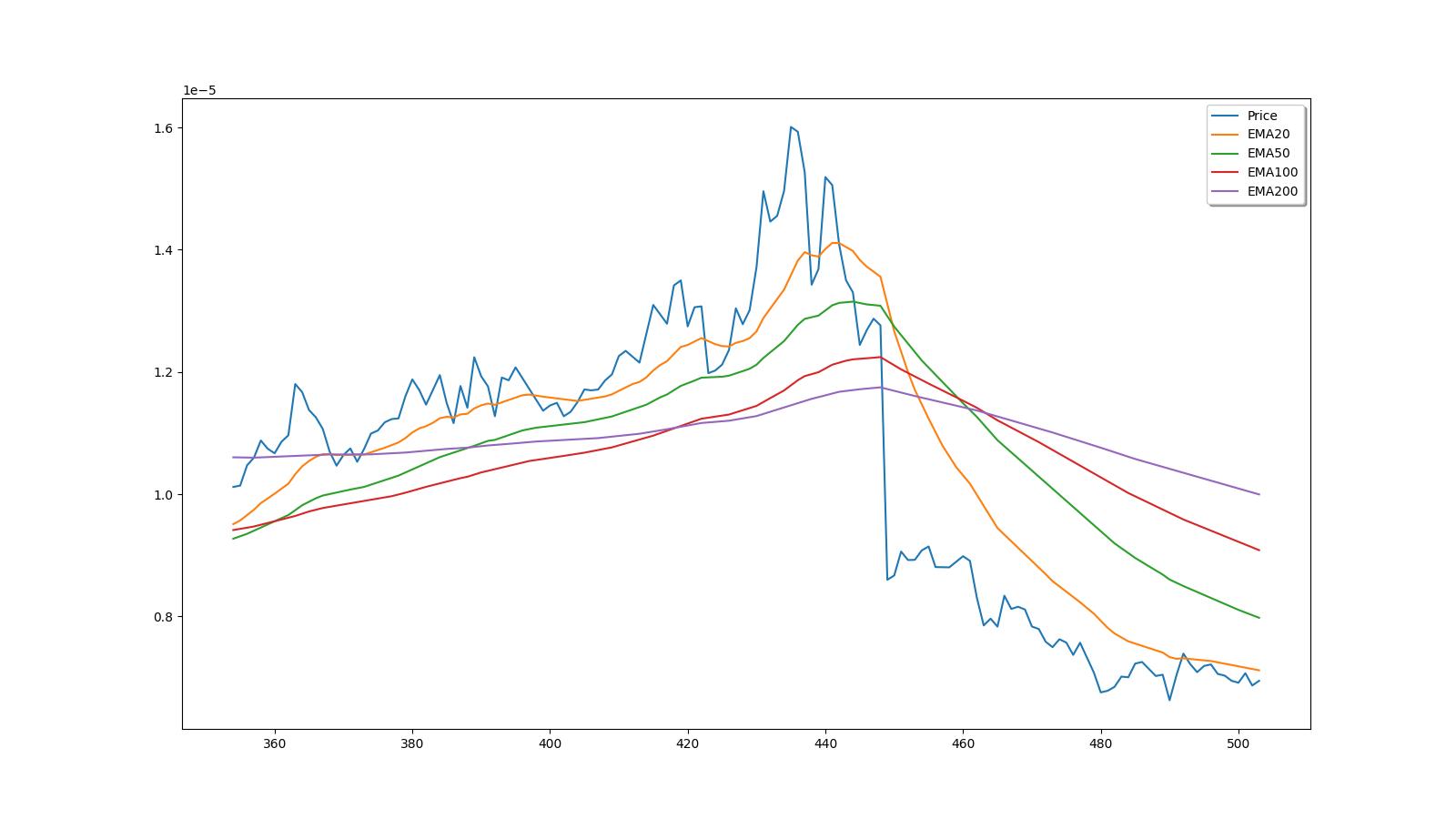 Flag Network Exponential Moving Averages