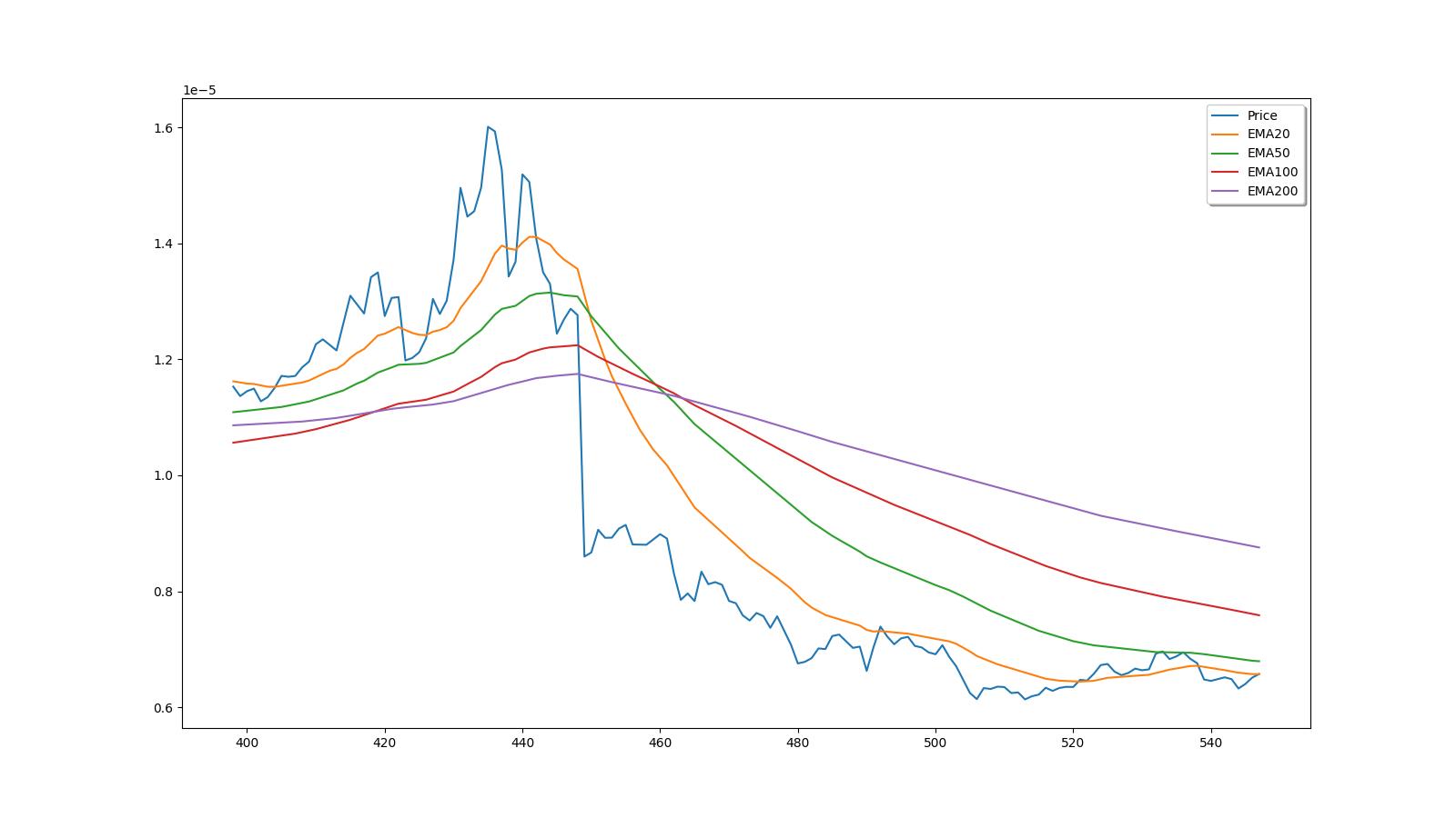 Flag Network Exponential Moving Averages