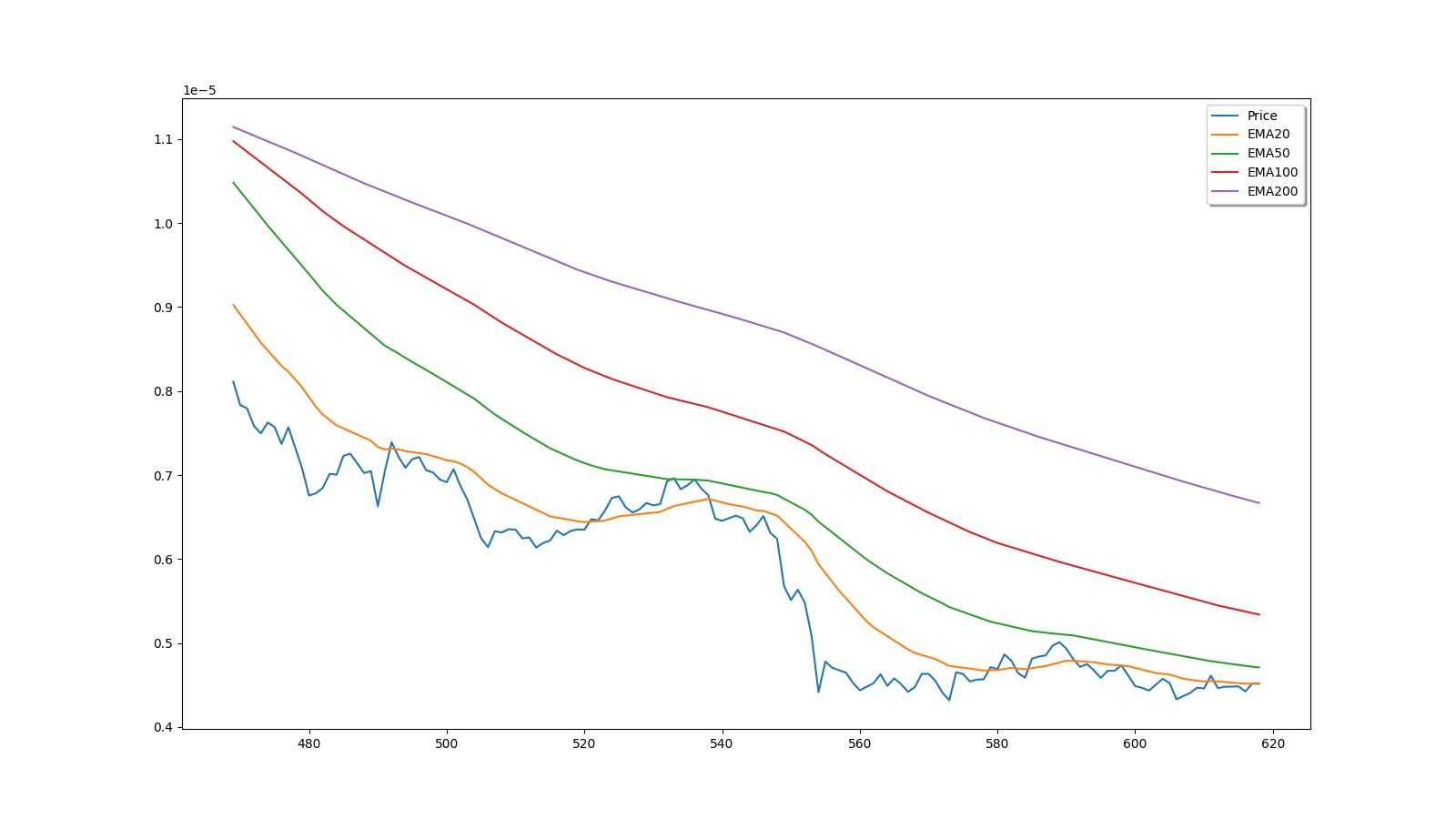 Flag Network Exponential Moving Averages