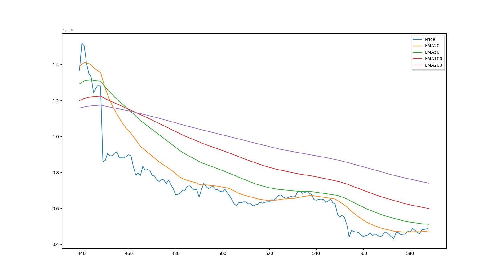 Flag Network Exponential Moving Averages