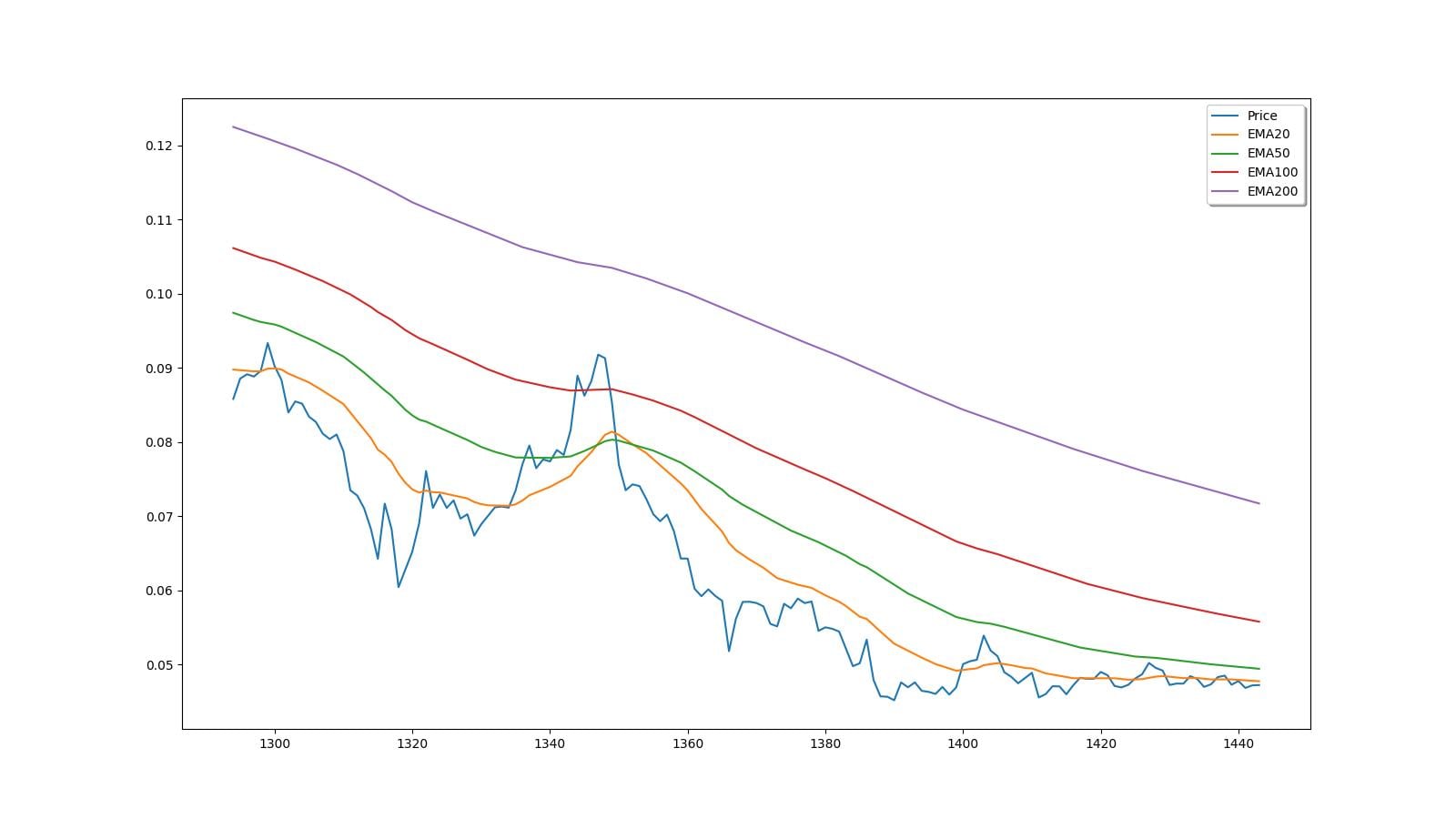 Flamengo Fan Token Exponential Moving Averages