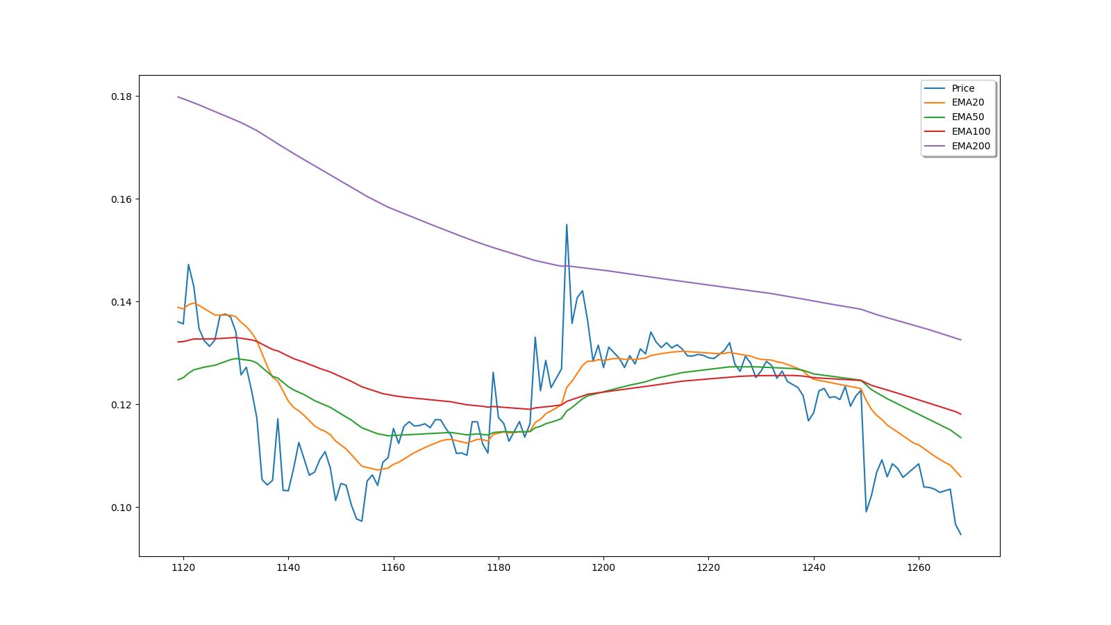 Flamengo Fan Token Exponential Moving Averages