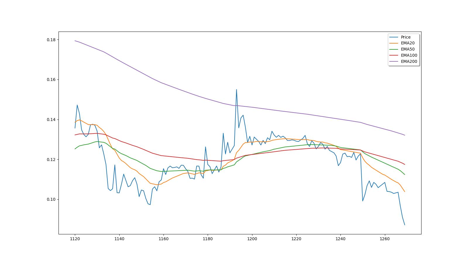 Flamengo Fan Token Exponential Moving Averages
