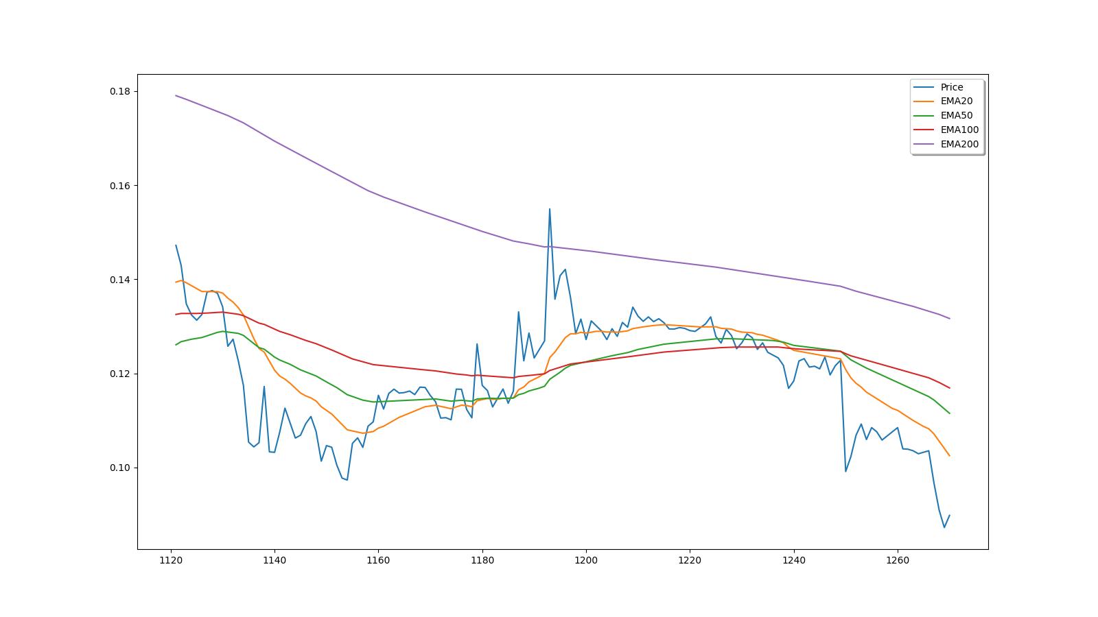 Flamengo Fan Token Exponential Moving Averages