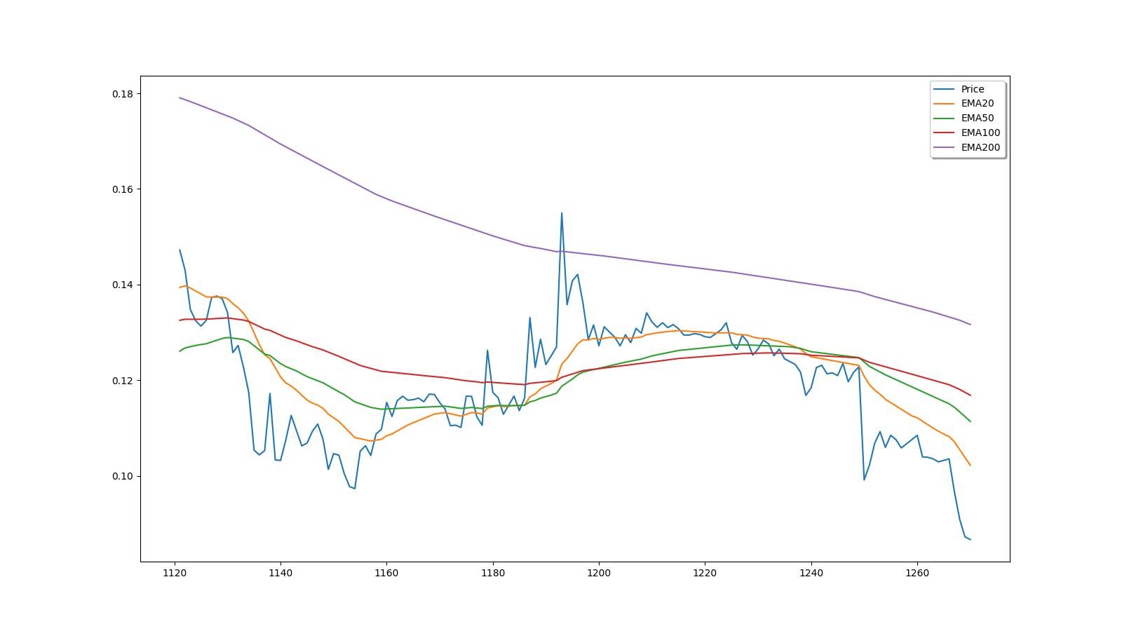 Flamengo Fan Token Exponential Moving Averages