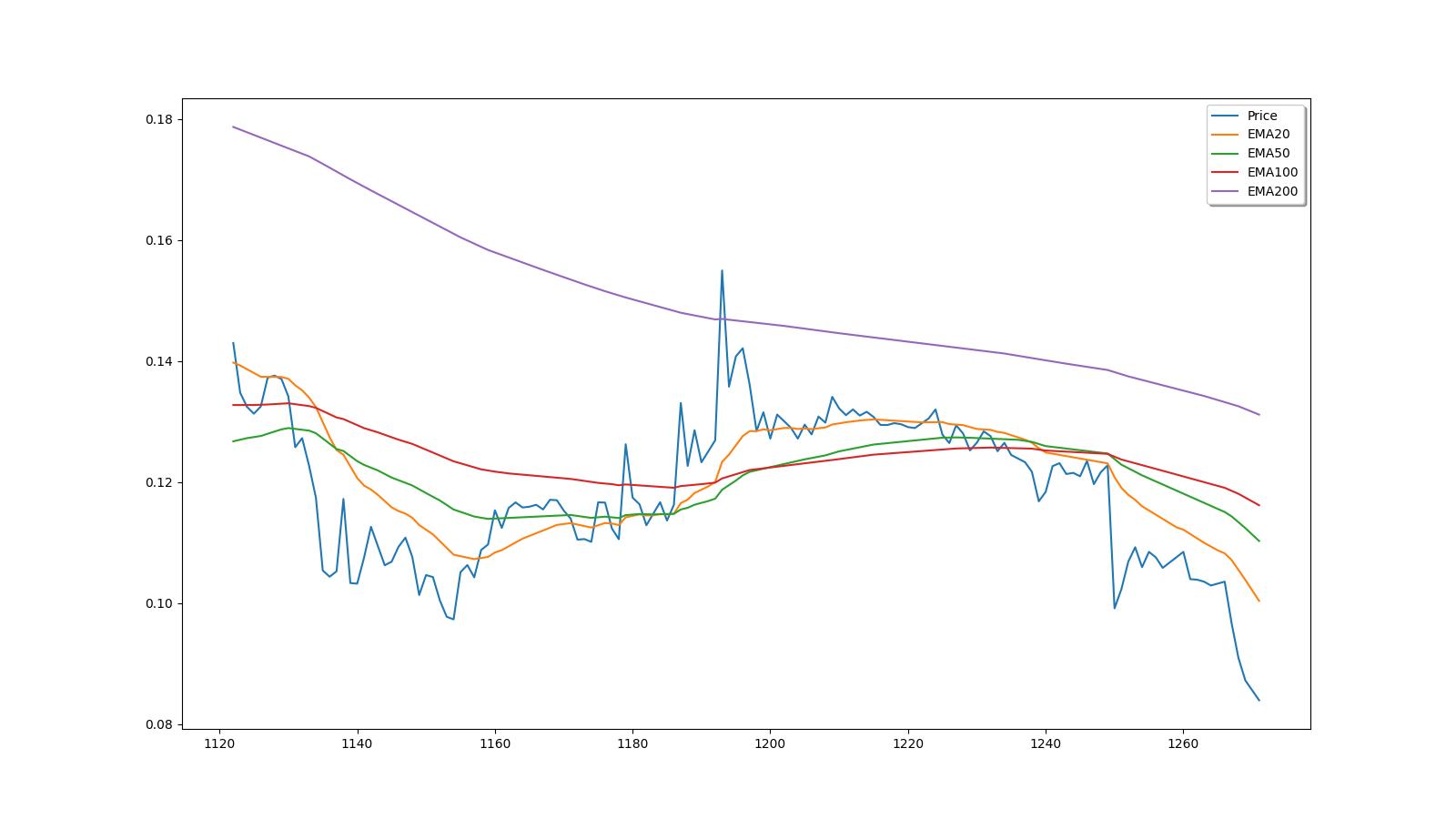 Flamengo Fan Token Exponential Moving Averages