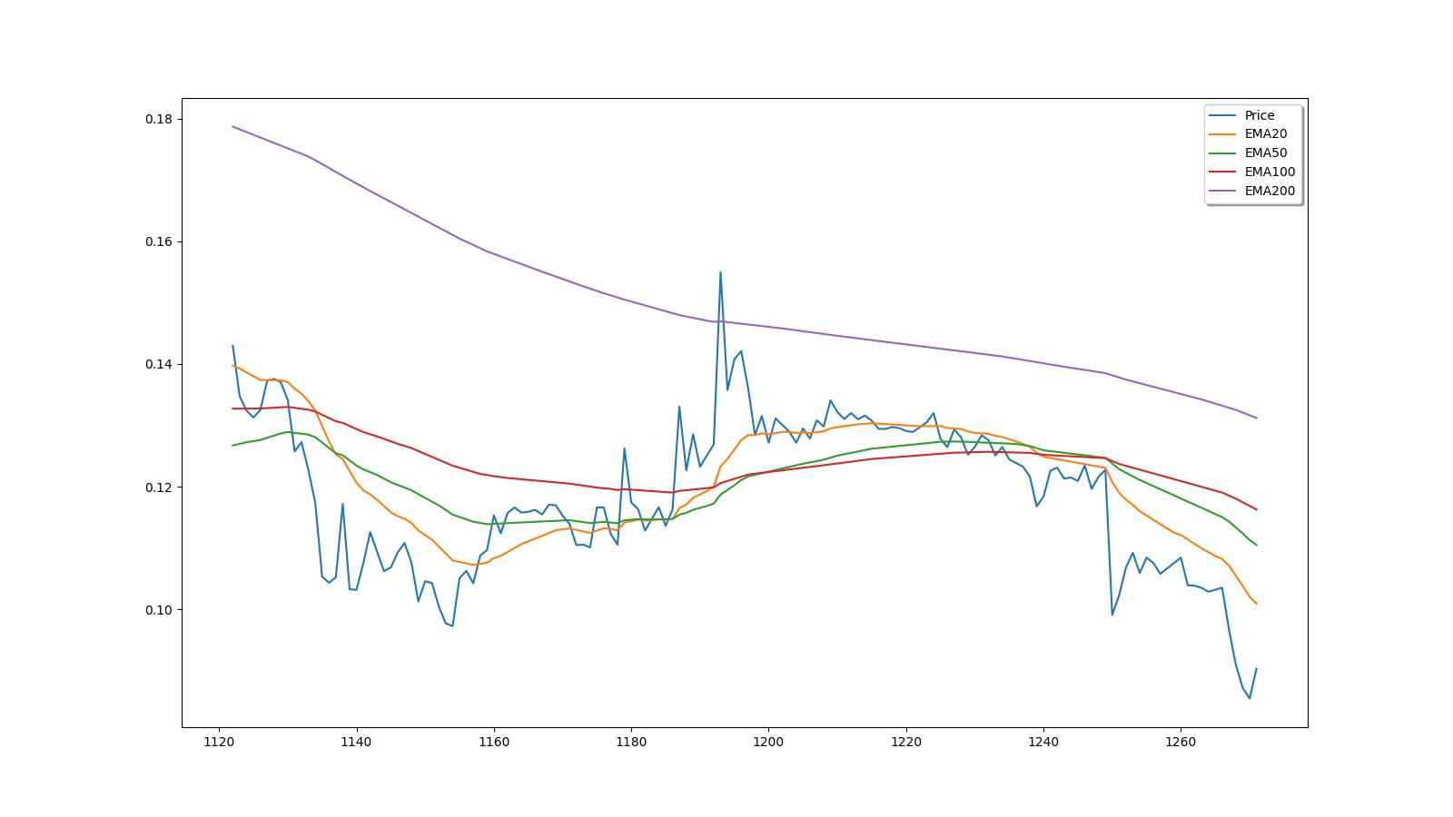 Flamengo Fan Token Exponential Moving Averages