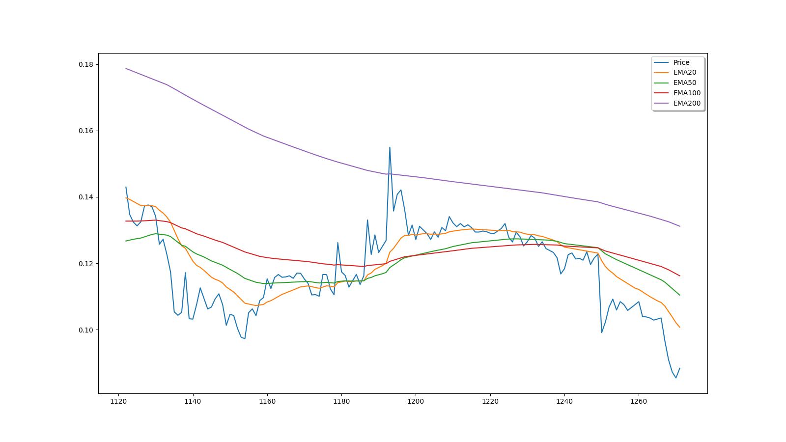 Flamengo Fan Token Exponential Moving Averages