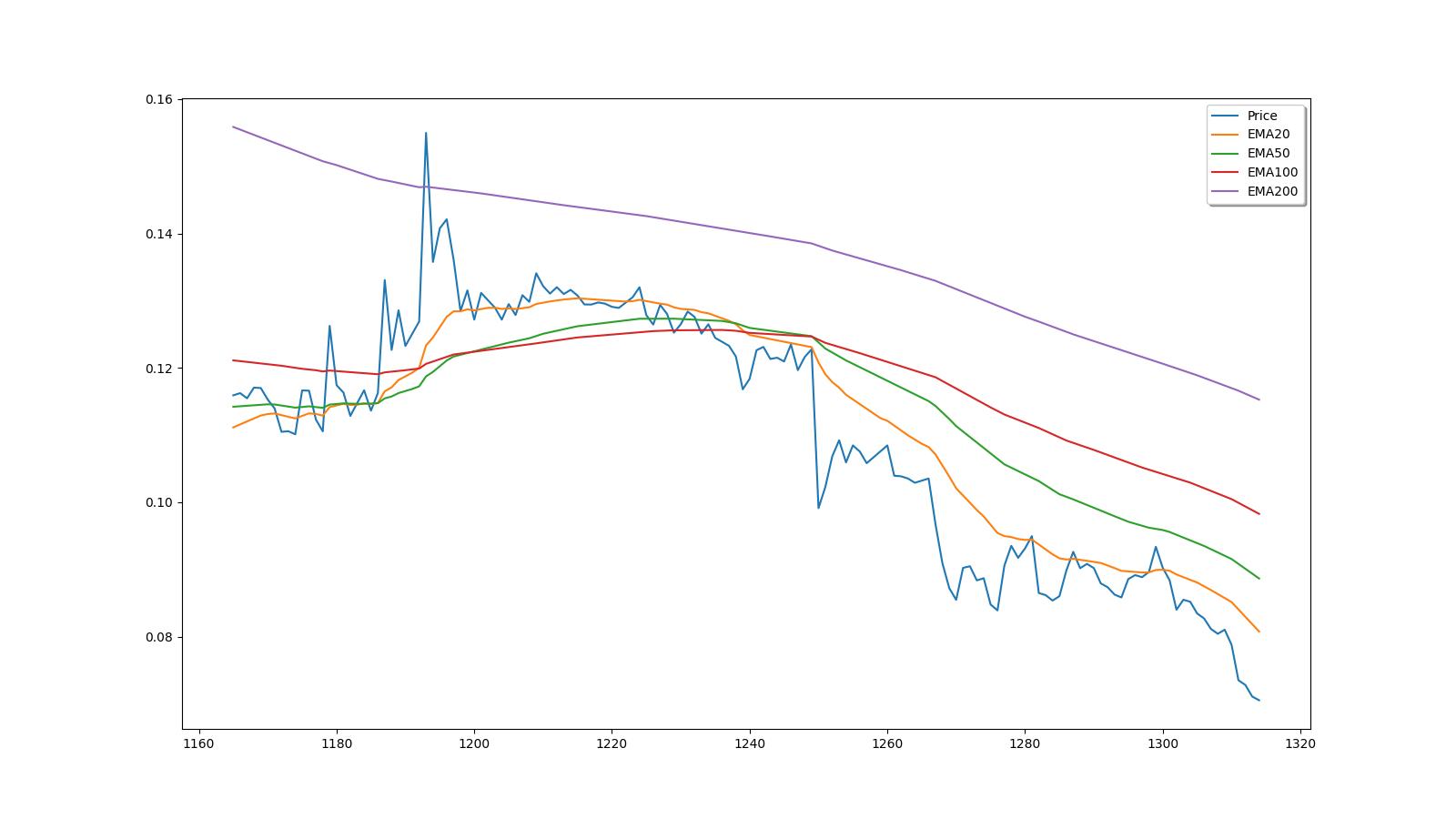 Flamengo Fan Token Exponential Moving Averages