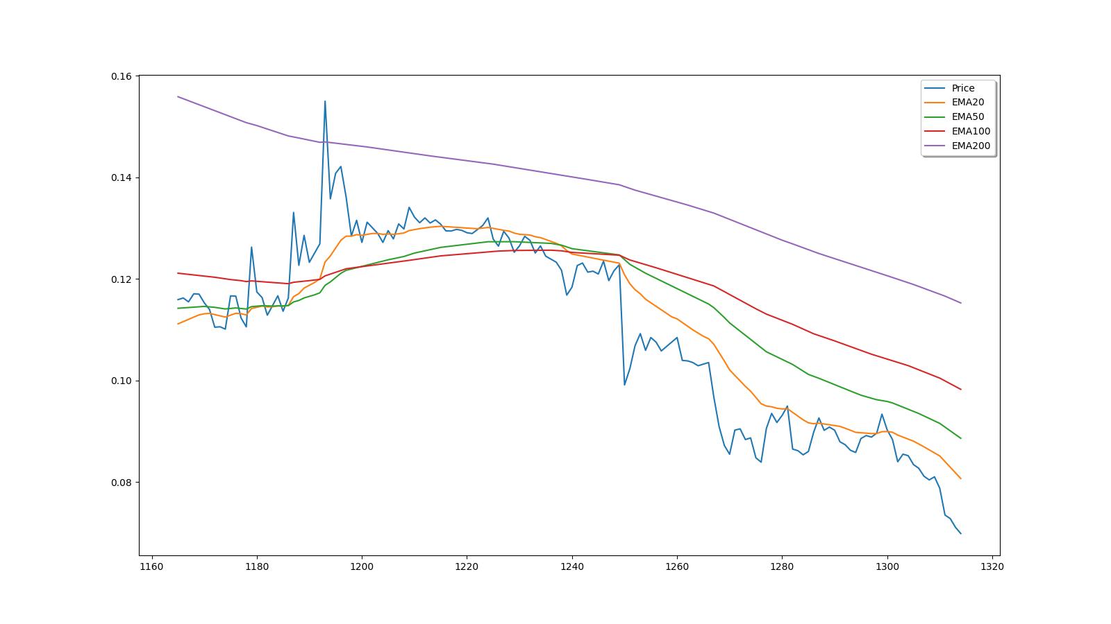 Flamengo Fan Token Exponential Moving Averages