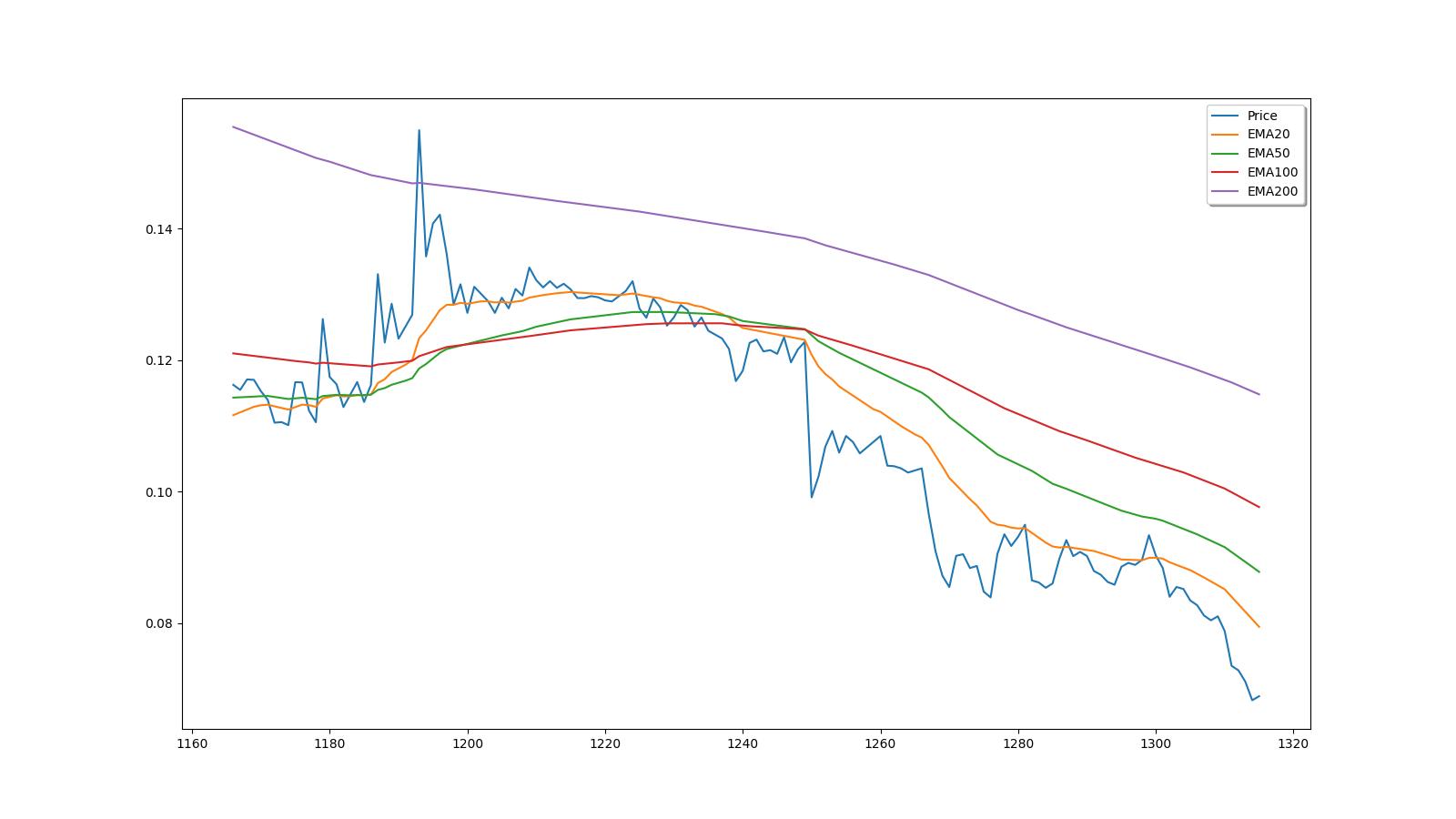 Flamengo Fan Token Exponential Moving Averages