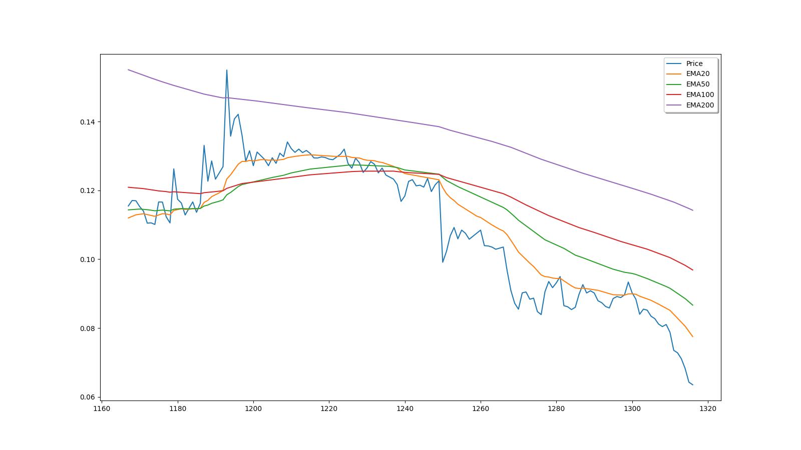 Flamengo Fan Token Exponential Moving Averages