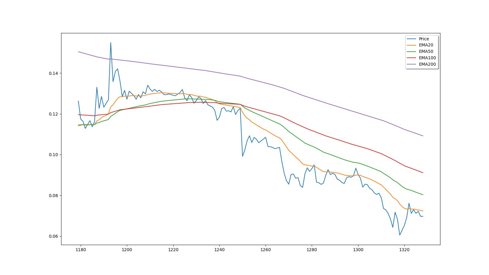 Flamengo Fan Token Exponential Moving Averages