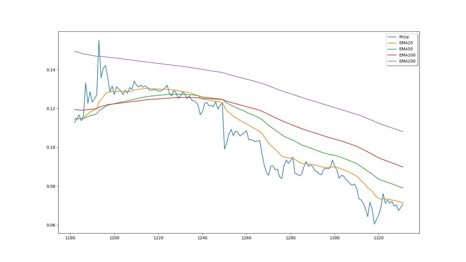 Flamengo Fan Token Exponential Moving Averages
