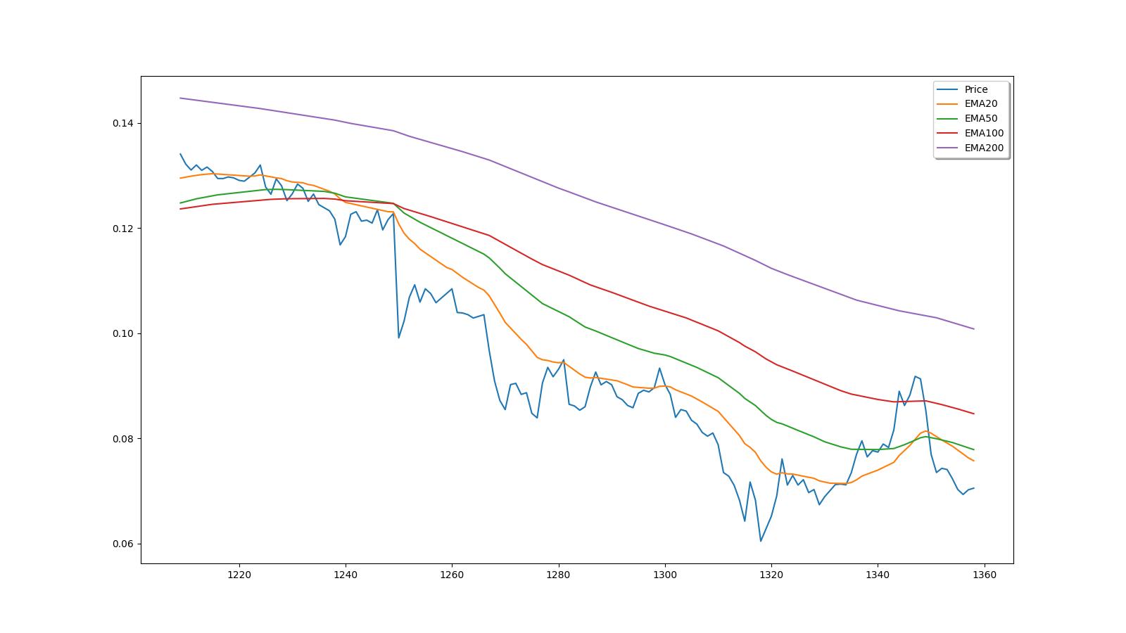 Flamengo Fan Token Exponential Moving Averages