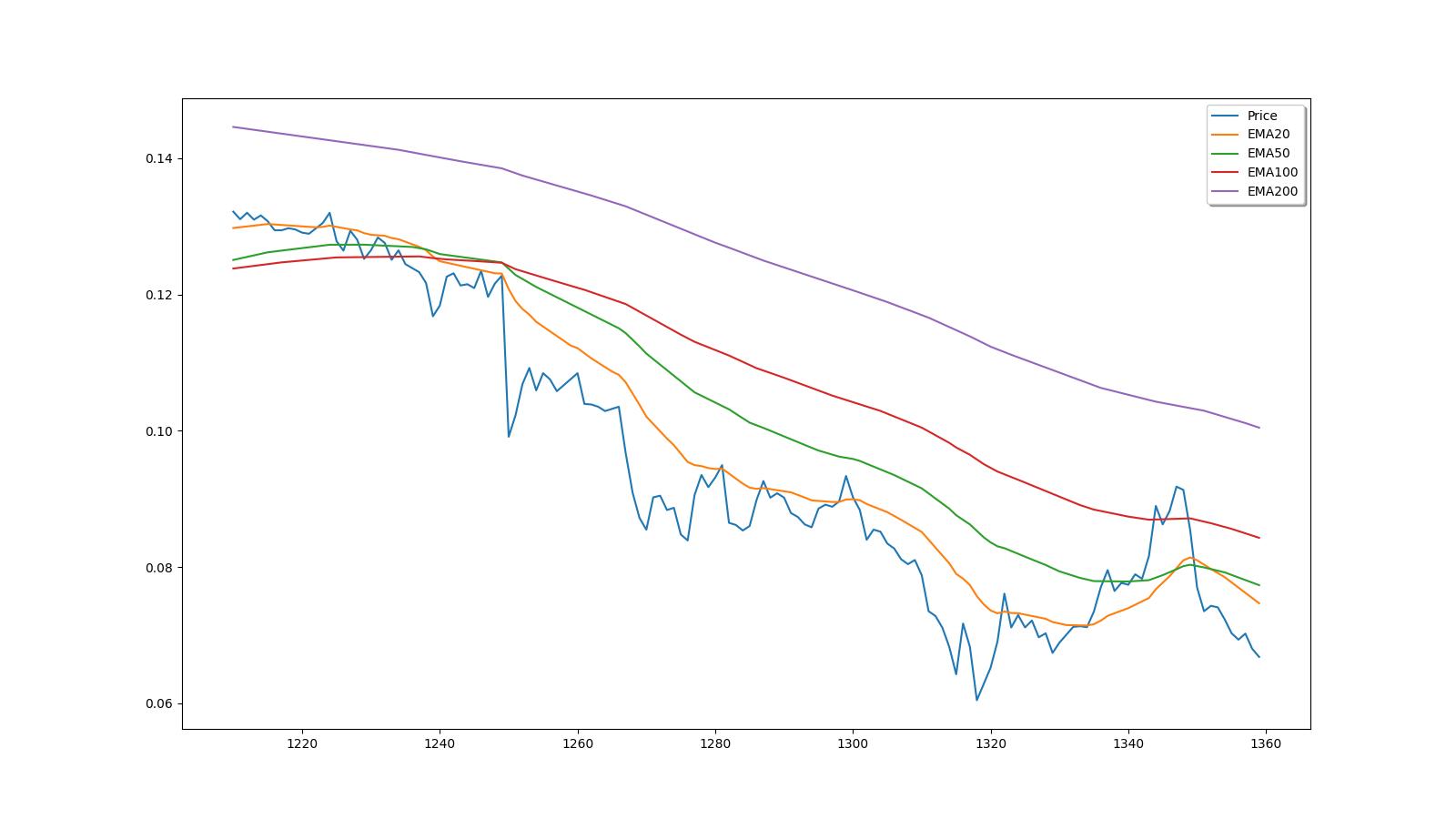 Flamengo Fan Token Exponential Moving Averages