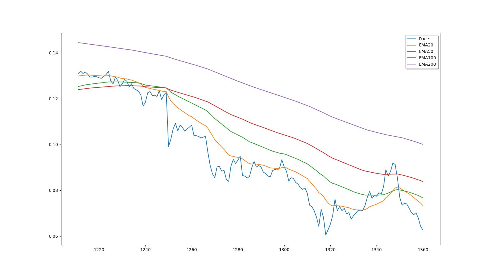 Flamengo Fan Token Exponential Moving Averages