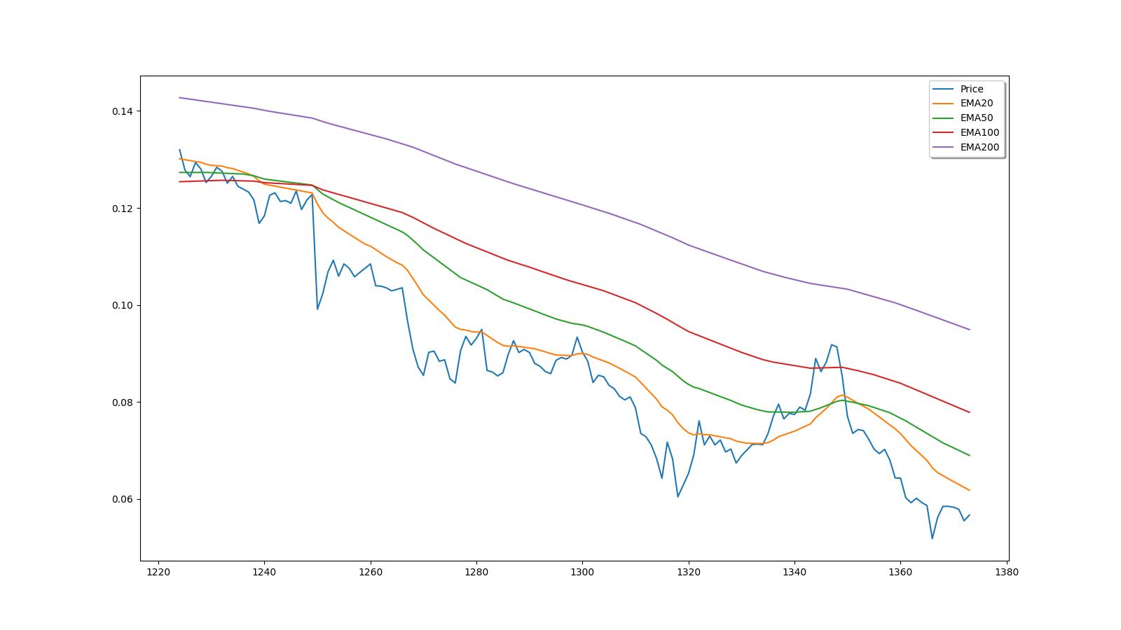 Flamengo Fan Token Exponential Moving Averages