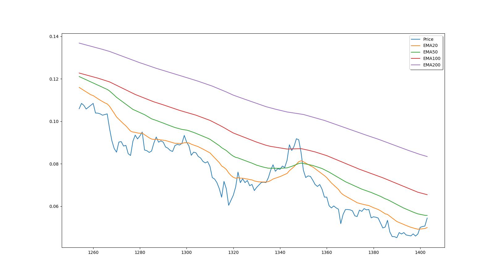 Flamengo Fan Token Exponential Moving Averages