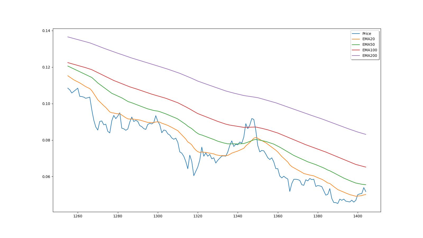 Flamengo Fan Token Exponential Moving Averages