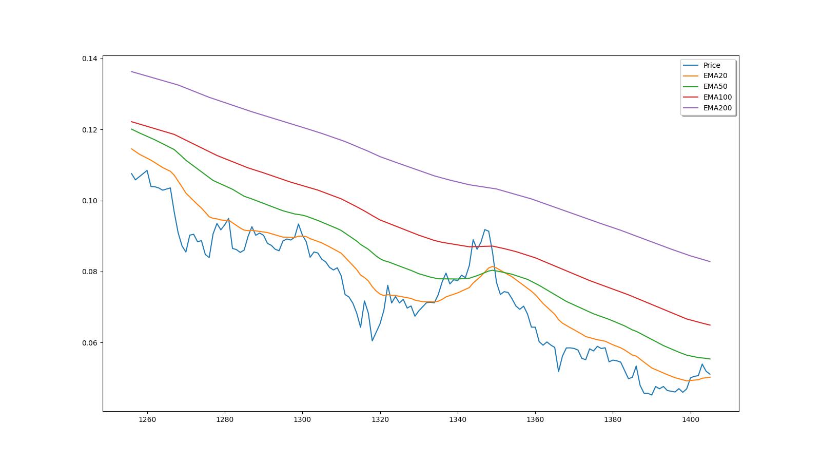 Flamengo Fan Token Exponential Moving Averages