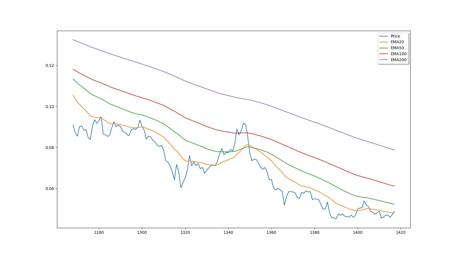 Flamengo Fan Token Exponential Moving Averages