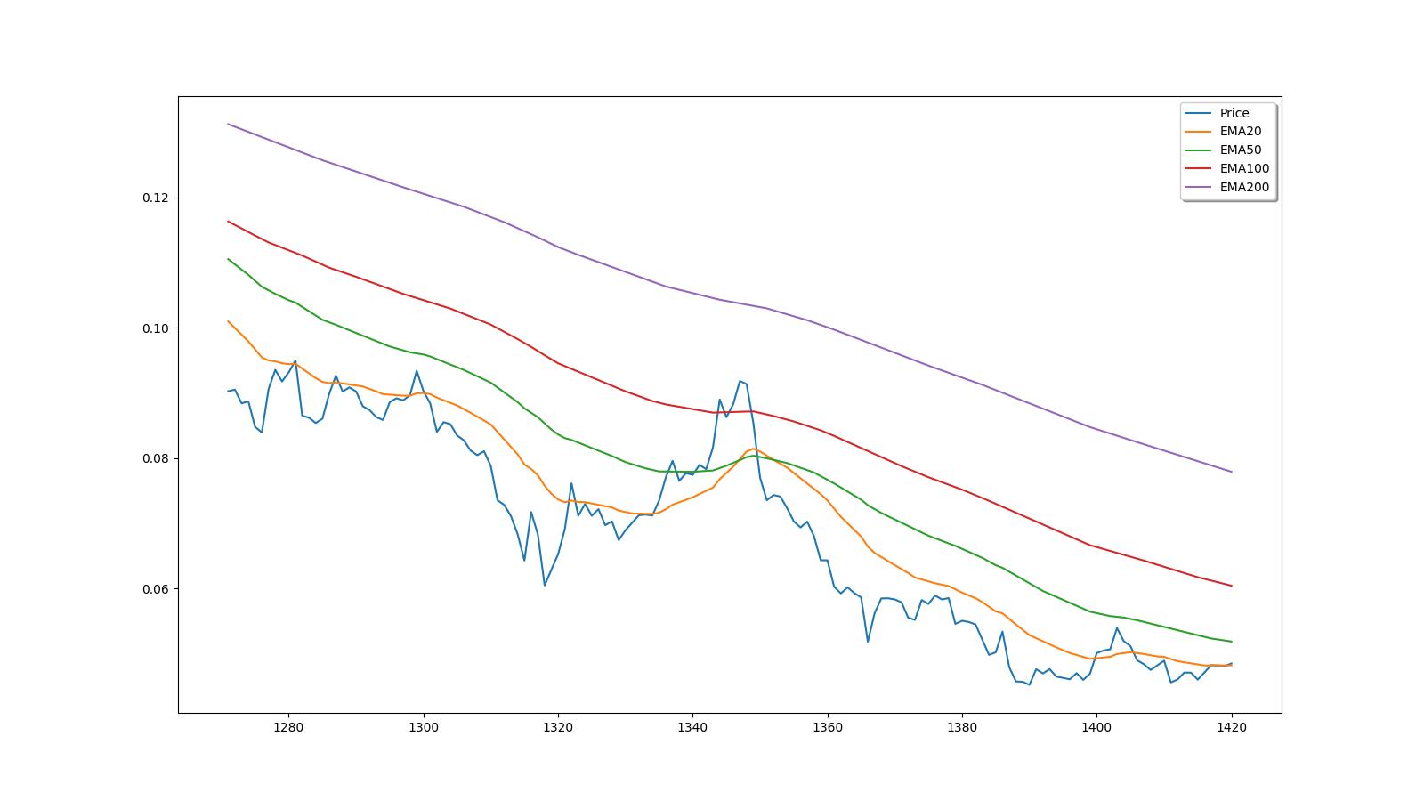 Flamengo Fan Token Exponential Moving Averages