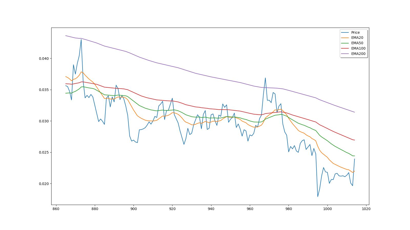 Flamingo Exponential Moving Averages